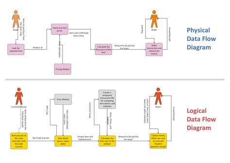 Common Data Flow Diagram Symbols Free Download