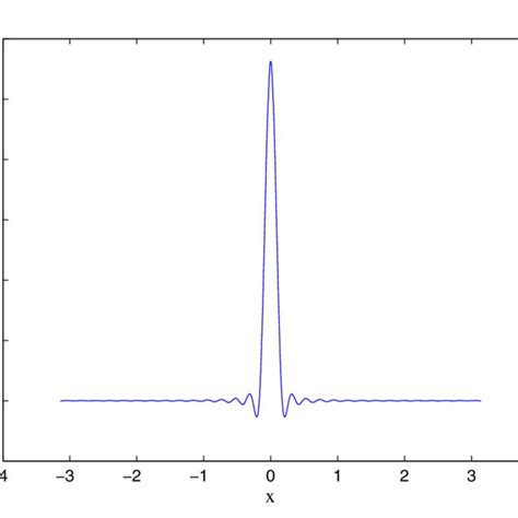 2 Approximation Of Delta Function Using Sigma Factors Download