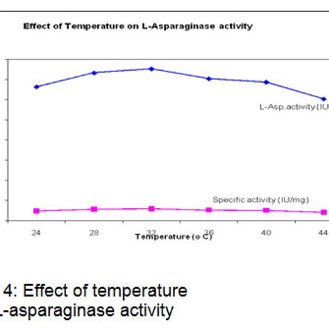 Production Of L Asparaginase By Isolated Aspergillus Species Using Ssf Biosciences