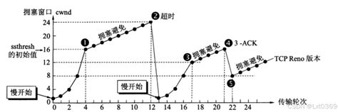 TCP协议 CSDN博客
