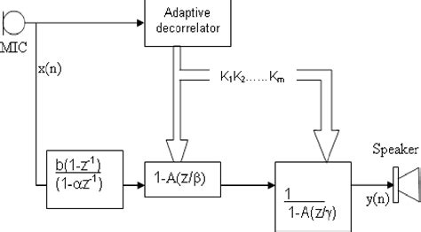 Figure 10 From Design Of An Adaptive Hearing Aid Algorithm Using Booth