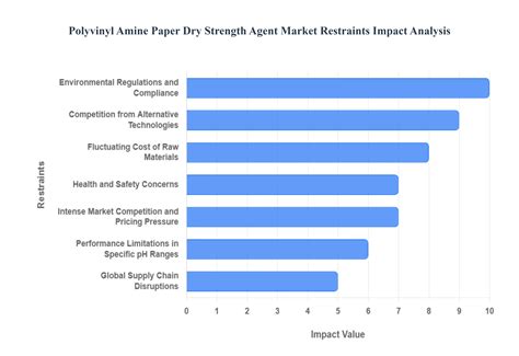 Polyvinyl Amine Paper Dry Strength Agent Market Size Share