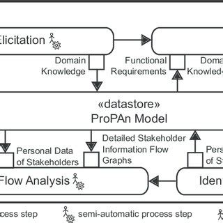 Refinement Of The Step Analyze Flow Of Personal Data Download Scientific Diagram