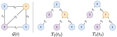 논문 리뷰 Trajectory Encoding Temporal Graph Networks