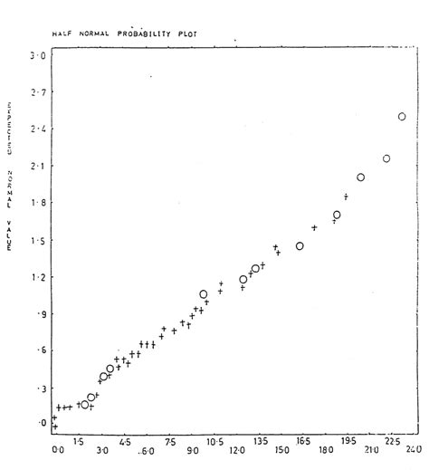Half Normal Probability Plot Of Residuals Download Scientific Diagram