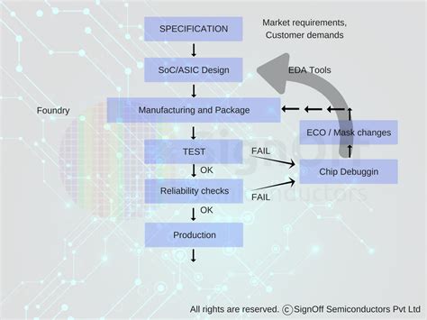 Ic Design Verification At Lois Katz Blog