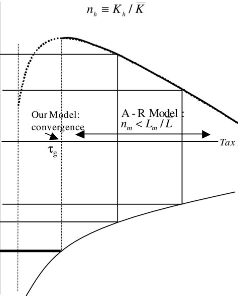 Comparison With The Alesina Rodrik Model Download Scientific Diagram