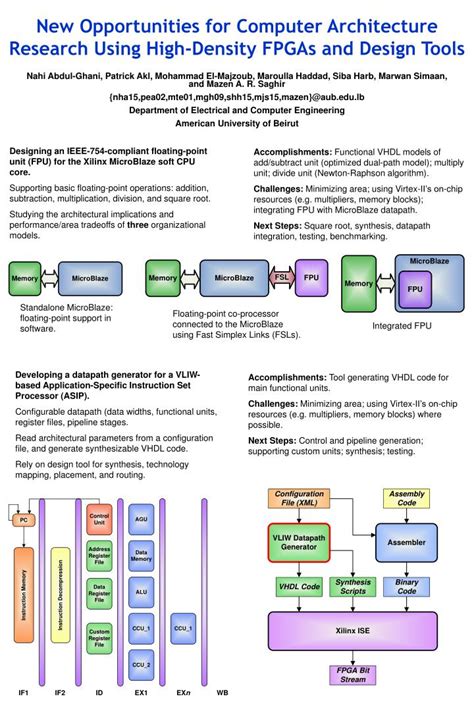 ppt new opportunities for computer architecture research using high density fpgas and design