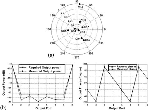 Figure 5 From Variable Power Combiner For Rf Mode Shimming In 7 T Mr Imaging Semantic Scholar