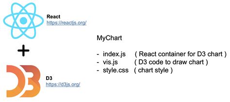 Build A Dashboard Application With React D3 By Sdq Explore Think