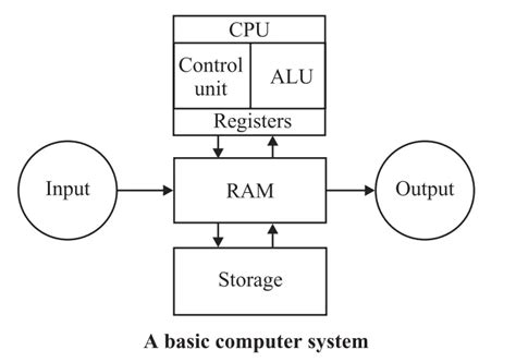 Basic Components Of Computer System Learn With A Story Image