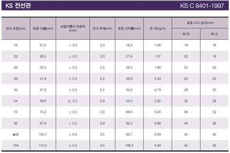 전선관 굵기 선정 네이버 블로그