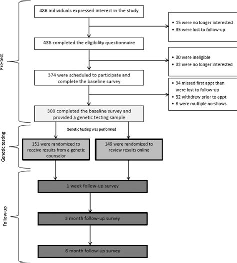 Schematic Of The Study Design Download Scientific Diagram