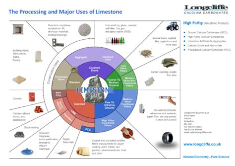Pdf The Processing And Major Uses Of Limestone