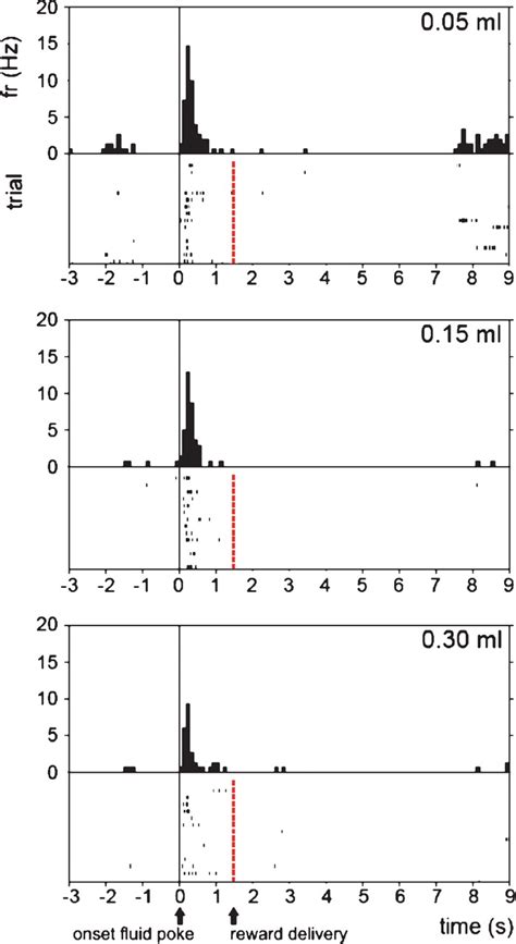 Neural Coding Of Reward Magnitude In The Orbitofrontal Cortex Of The Rat During A Five Odor