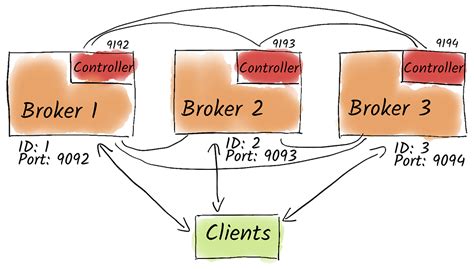 Kafka Testumgebung Einrichten Dataflow Academy