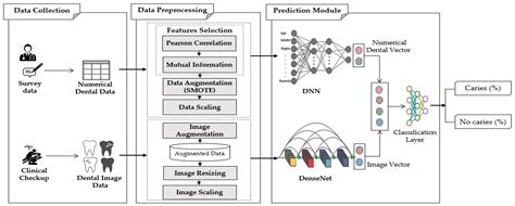 Ijerph Free Full Text Mmdcp Multi Modal Dental Caries Prediction For Decision Support