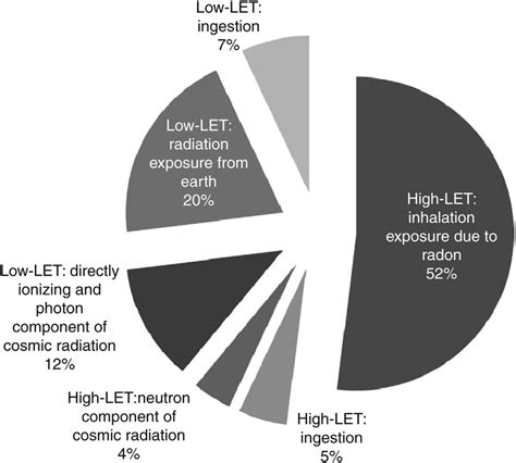 Natural Background Radiation Natural Background Radiation Gcse