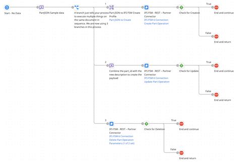 Article Recipe Start Connecting With Ifs Field Service Management Fsm Boomi Community