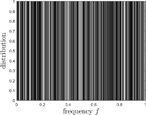 Figure 1 From Golden Number Sampling Applied To Compressive Sensing