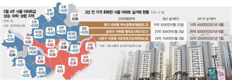 역시 강남불패강남3구 아파트값 상승폭 더 커졌다 서울경제
