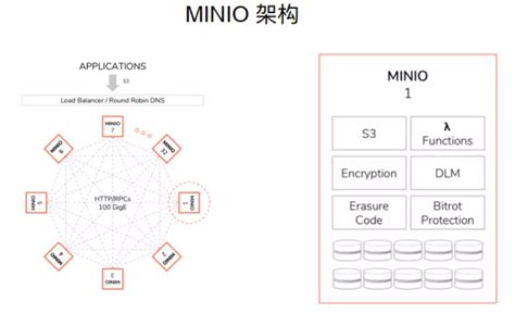 对象存储服务 Minio DevOps在路上 博客园