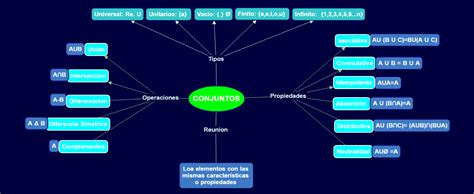 Mapa Conceptual Conjuntos Grupo