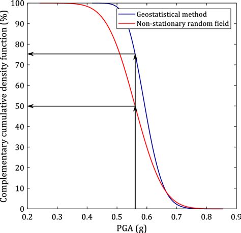 the ccdf of pga at the site surface for the non stationary random field