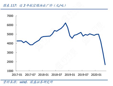 近3年航空煤油出厂价元吨 行行查 行业研究数据库