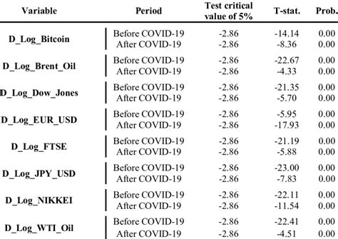 Adf Test Statistics Of Transformed Data To The First Difference Log