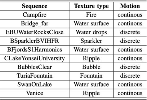 Table Iii From A Pixel Level Segmentation Synthesis Framework For Dynamic Texture Video