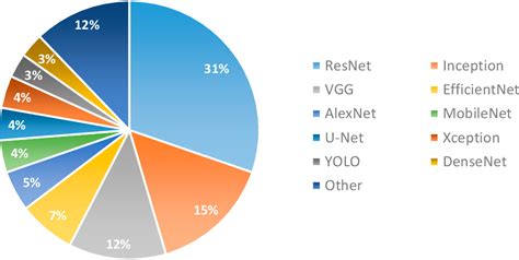Figure 3 From Deep Learning For Lung Cancer Diagnosis Prognosis And Prediction Using