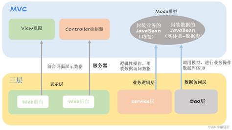 Mvc架构与三层架构的关系net三层与net Mvc Csdn博客