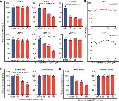 Figure 1 From Design Of Vif Derived Peptide Inhibitors With Anti HIV 1