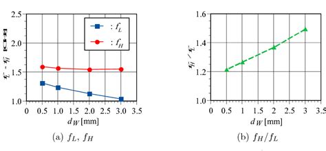 Figure 3 From Dual Band Circularly Polarized Microstrip Antenna For Gps Application Semantic