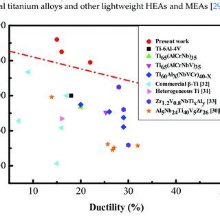 Comparison Of Specific Yield Strength And Ductility 30 33 Dashed