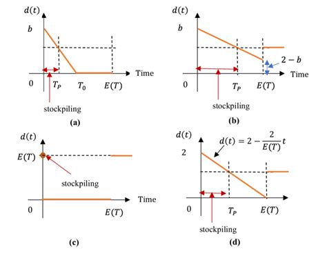 Customers Possible Stockpiling Behaviors Under The Linear Assumption