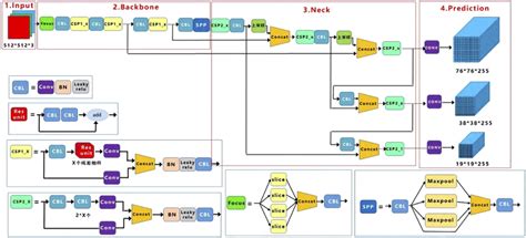 The Overall Algorithm Structure Of Yolov5 Download Scientific Diagram