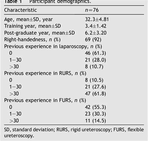 Table 1 From Validation Of Laparoscopy And Flexible Ureteroscopy Tasks In Inanimate Simulation