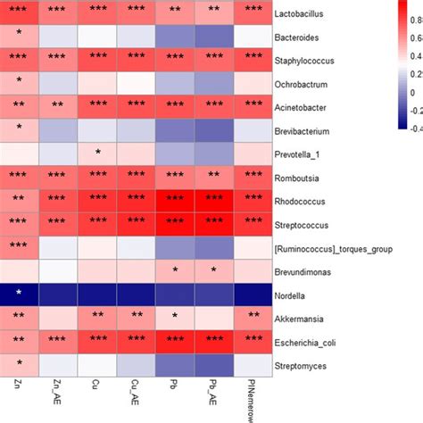 Nonmetric Multidimensional Scaling Nmds Analysis Of The Microbial