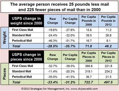 Dr Joe Discusses The Statistics Behind Usps Pricing And Commercial