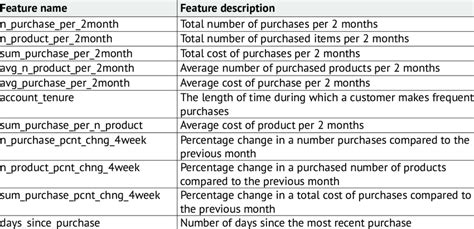 The List Of Features That Used In Churn Analysis Download Scientific
