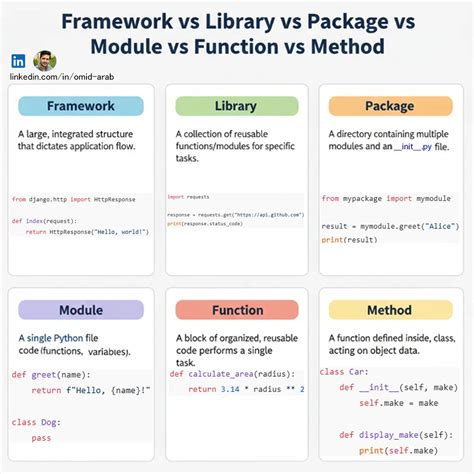 Understanding Pythons Library Package Module Function And Method