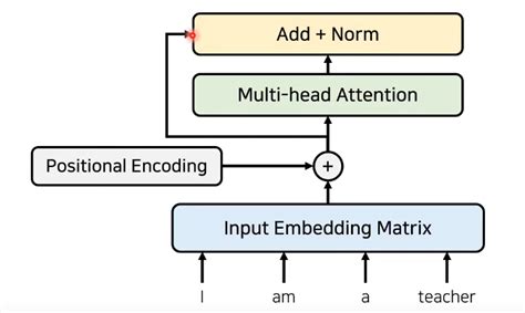 Metacode Deep Learning Nlp Attention Transformer