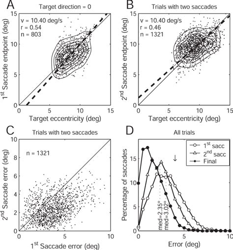 Behavioral Analysis Of Saccades To Invisible Moving Targets A Eye