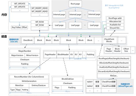 Mongodb 删除数据是否会释放存储空间 腾讯云开发者社区 腾讯云