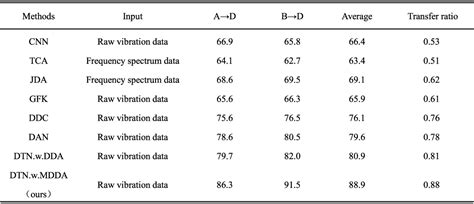 Figure 1 From Deep Transfer Network With Multi Kernel Dynamic