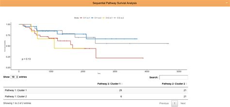 TCGA Survival Analysis