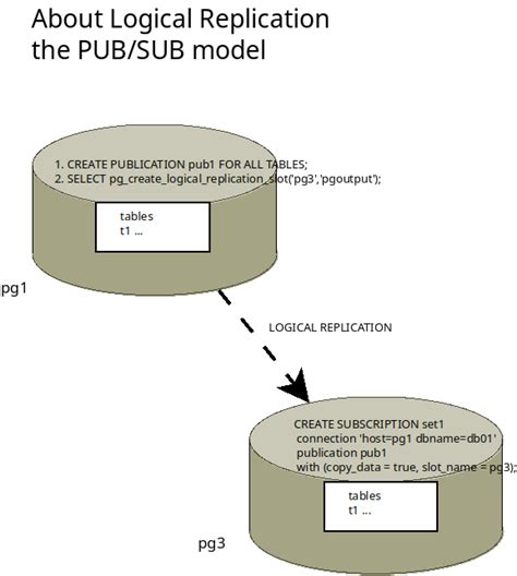 An Argument For Logical Failover Slots