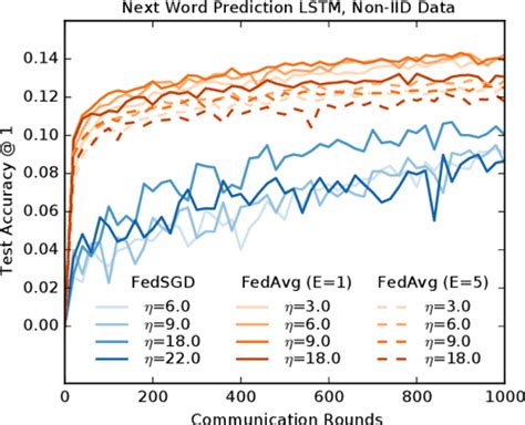 Pdf Communication Efficient Learning Of Deep Networks From Decentralized Data Semantic Scholar